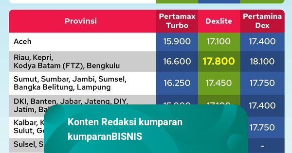 Infografik: Daftar Lengkap Harga BBM di SPBU Pertamina Seluruh ... Infografik: Daftar Lengkap Harga BBM di SPBU Pertamina Seluruh ...